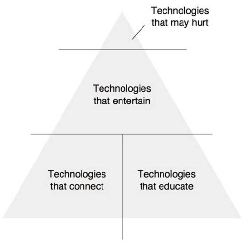 The Technology Pyramid and You | Utne